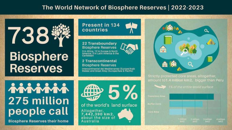 The World's Biospheres - Biosphere